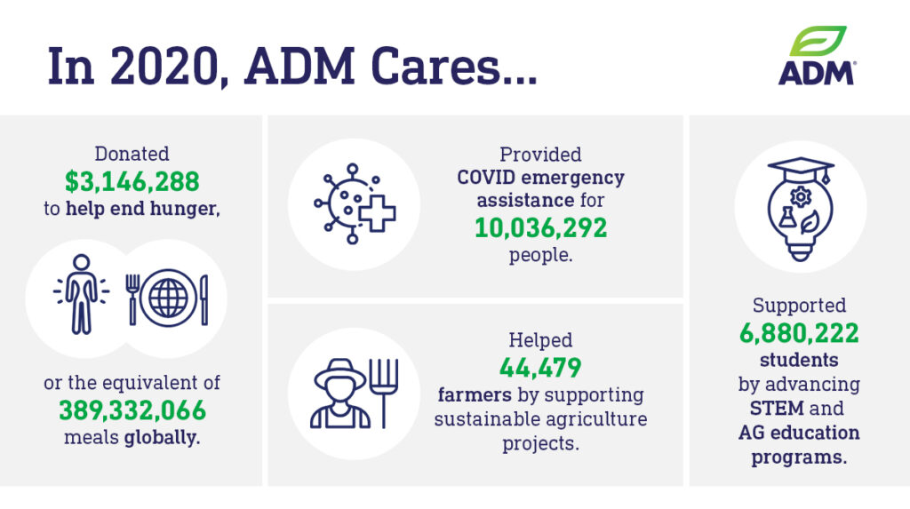 In 2020, ADM Cares Contributions - ADM Investor Services
