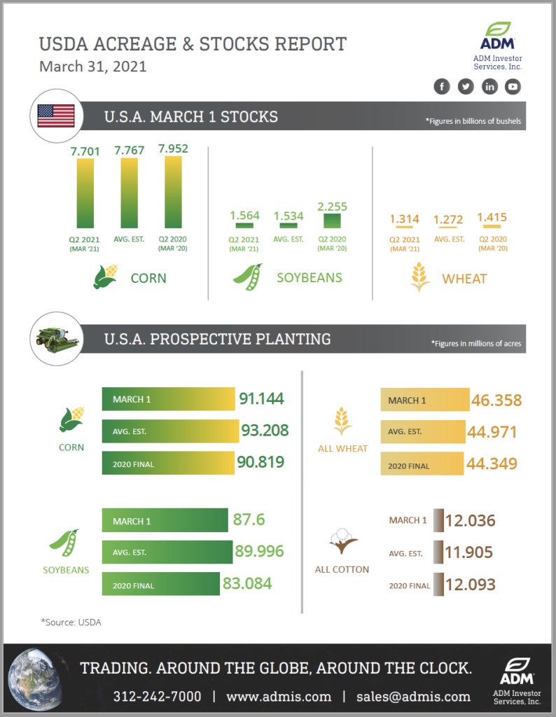 March 31 USDA Report Recap - ADM Investor Services