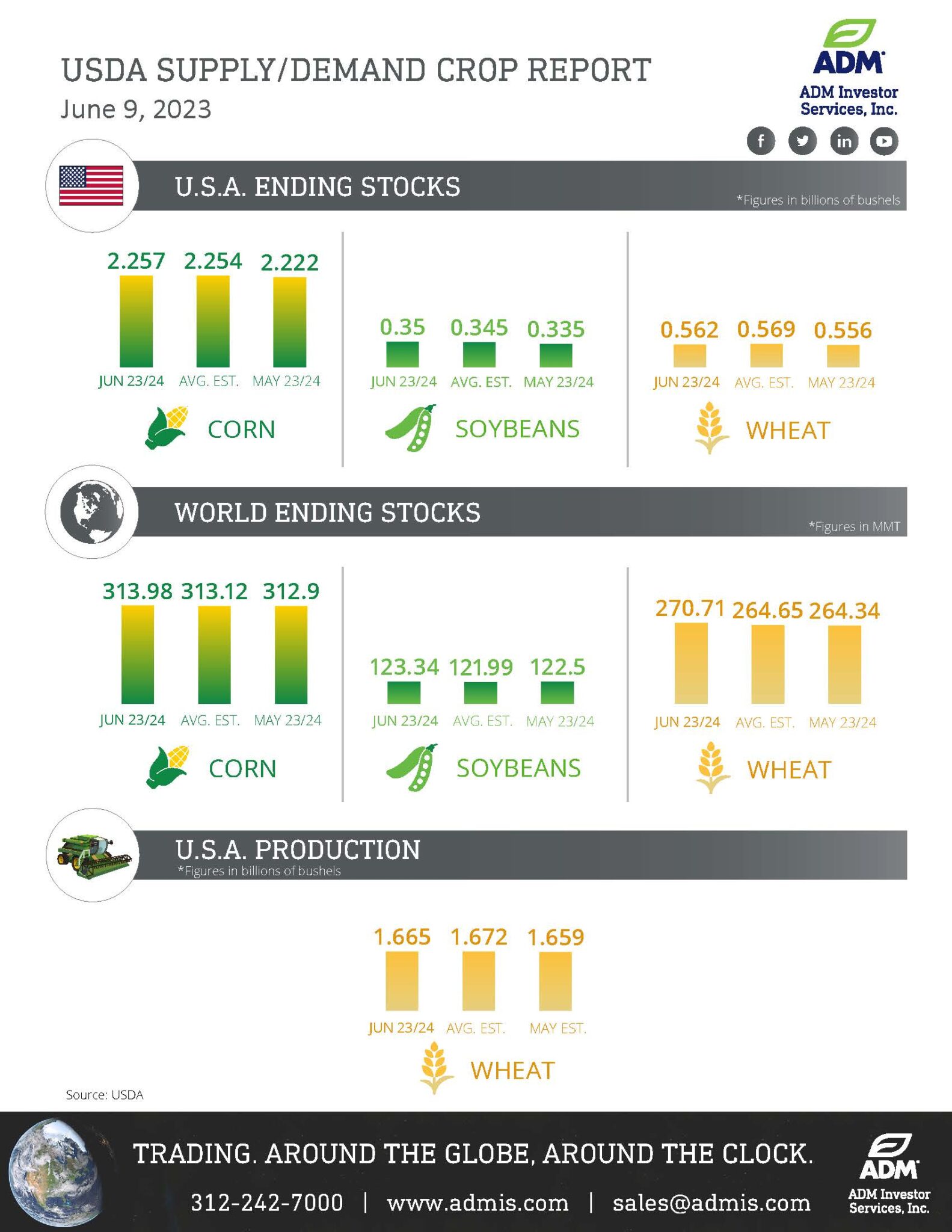 June 9.23 USDA Report As Expected - ADM Investor Services