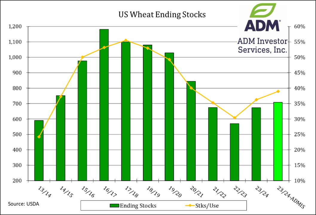 Ag Market View for Apr 5.24 - ADM Investor Services