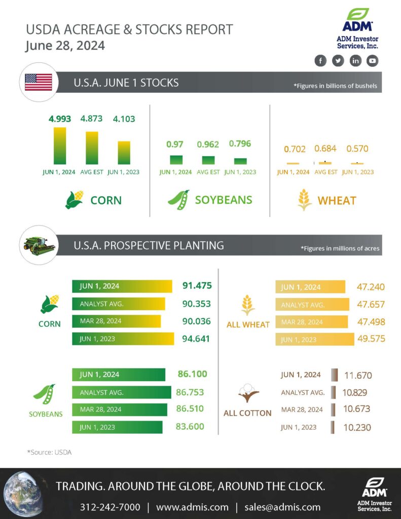 June 28 USDA Acreage & Stocks Report - ADM Investor Services