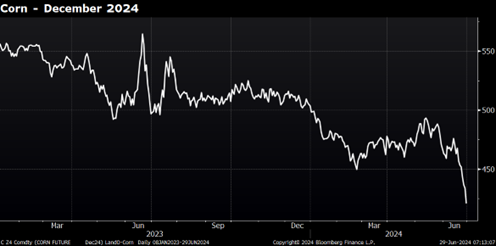 Wkly Futures Mkt Summary July 1.24 - ADM Investor Services