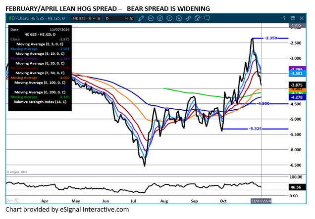 Lean Hogs Bear Spread Widening - ADM Investor Services