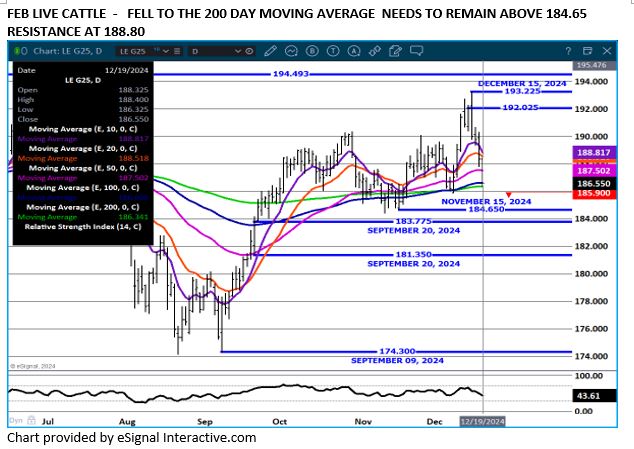 End Of The Year Liquidation Occurring in LC - ADM Investor Services