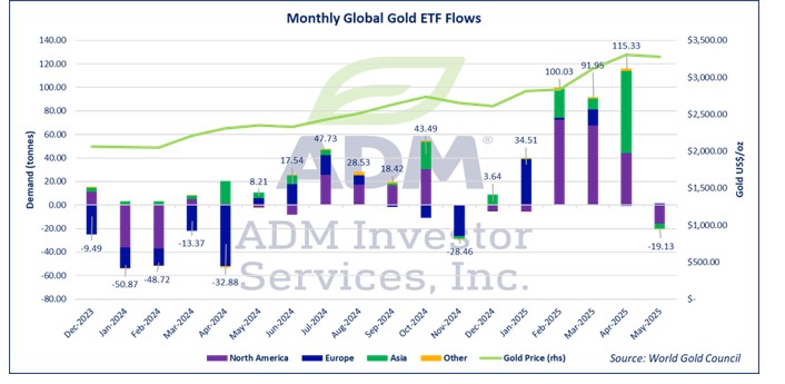 Commodities Overview June 2025 Edition - ADM Investor Services
