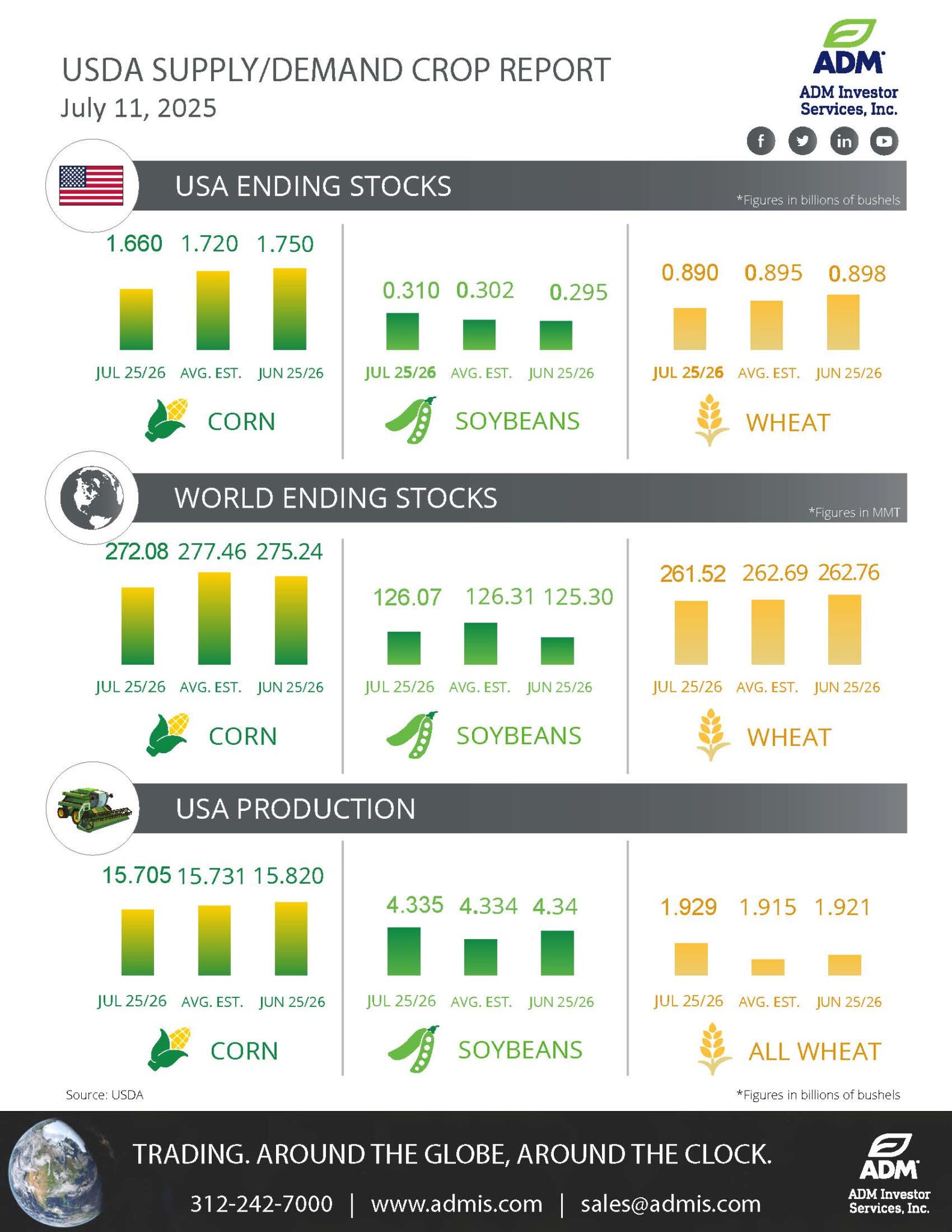 July 11.25 USDA WASDE - Somewhat Supportive - ADM Investor Services
