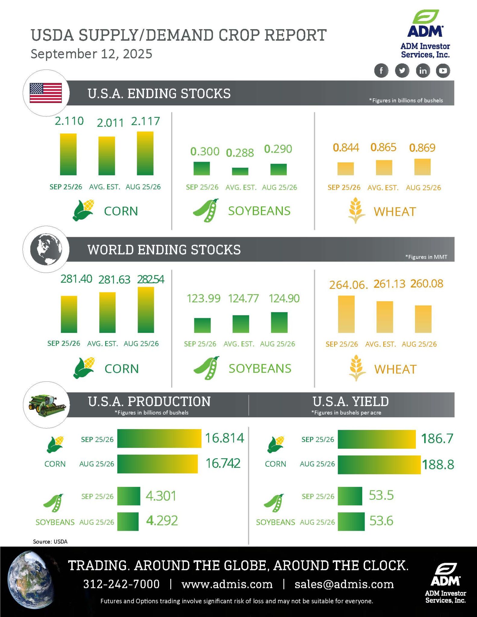 Sep 12.25 USDA Report - Corn Acres Raised, Yields Lowered - ADM ...