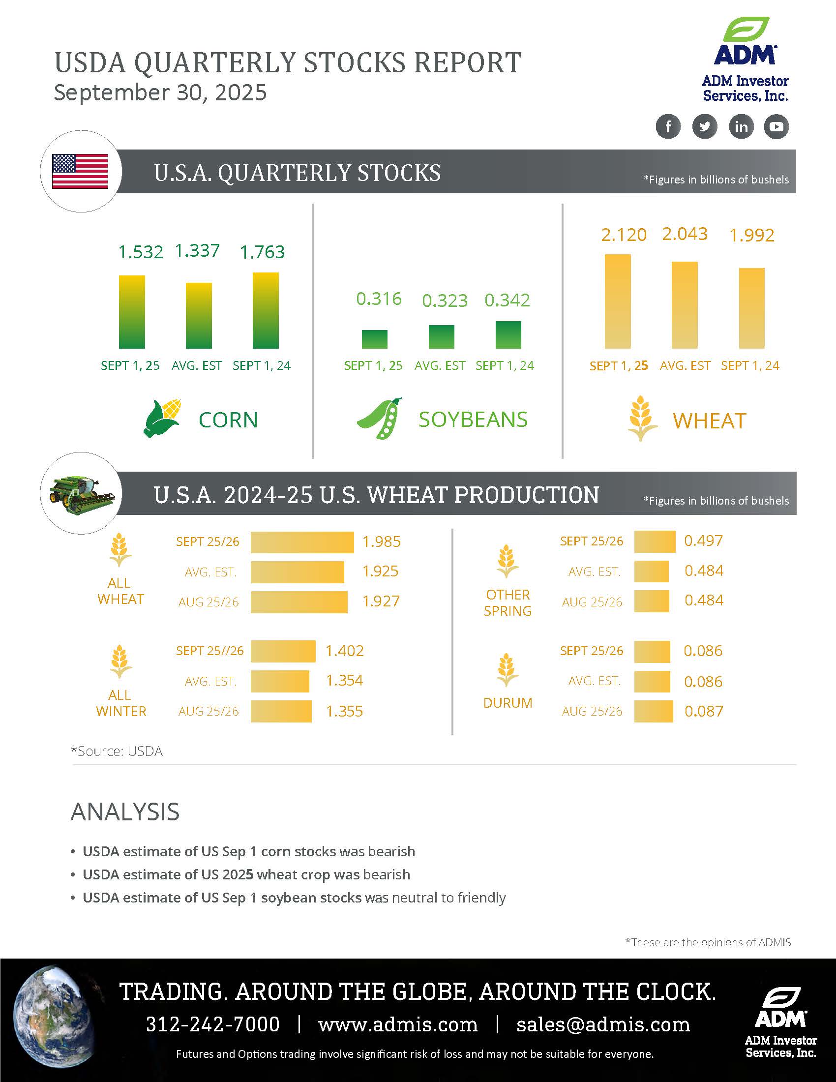 Sep 30.25 USDA Report - Bearish Corn & Wheat, Neutral Beans - ADM ...