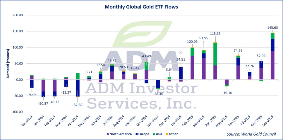 Commodities Overview October 2025 Edition - ADM Investor Services