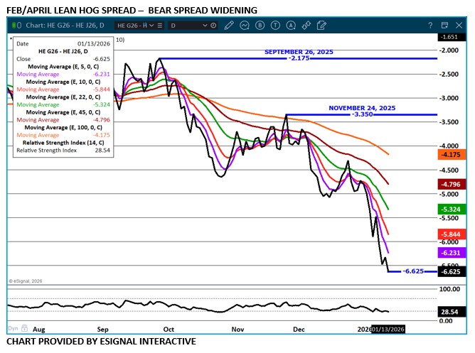 Lean Hogs Reacting to Increased Slaughter - ADM Investor Services