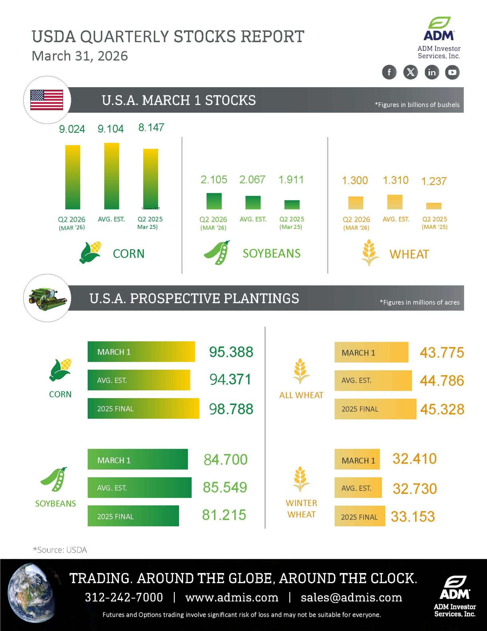 USDA Quarterly Stocks Report - Neutral to Supportive | Mar 31.26 - ADM ...