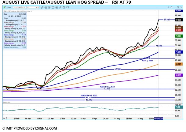 Cattle New Highs & Hogs At Lows - Archer Financial Services