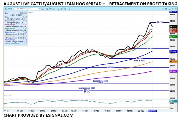 New Contract Highs in Live Cattle - Archer Financial Services