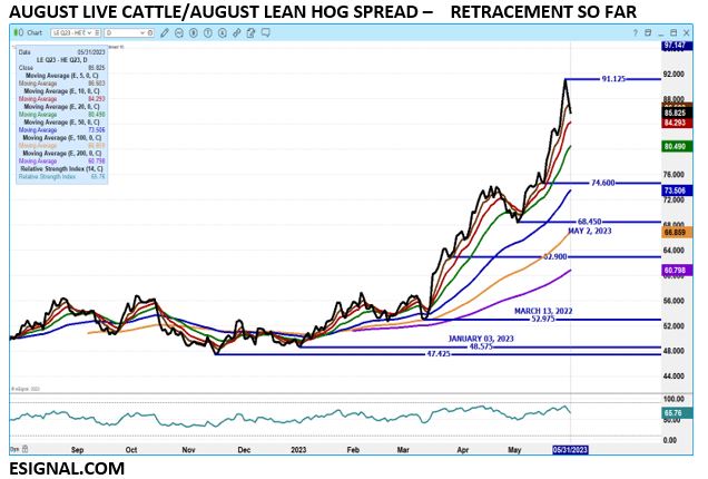 Hog Weights Steadily Drop - Archer Financial Services