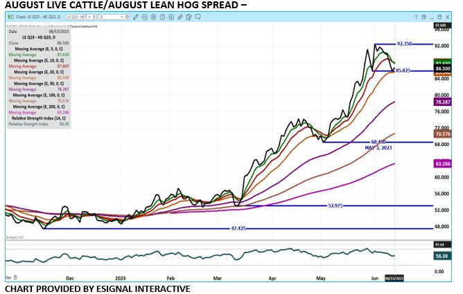 Demand For Pork is Strong - Archer Financial Services
