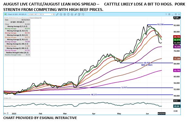Pork Competes With Beef - Archer Financial Services
