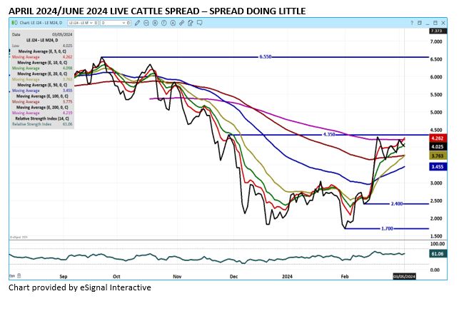 Cattle Remain in Sideways Range - Archer Financial Services