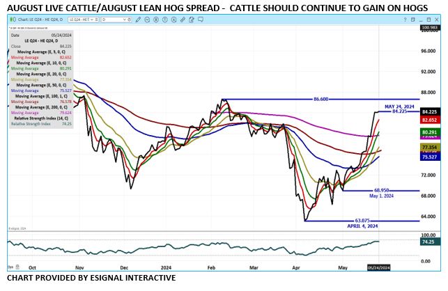 Futures Gain But Below Cash Cattle - Archer Financial Services