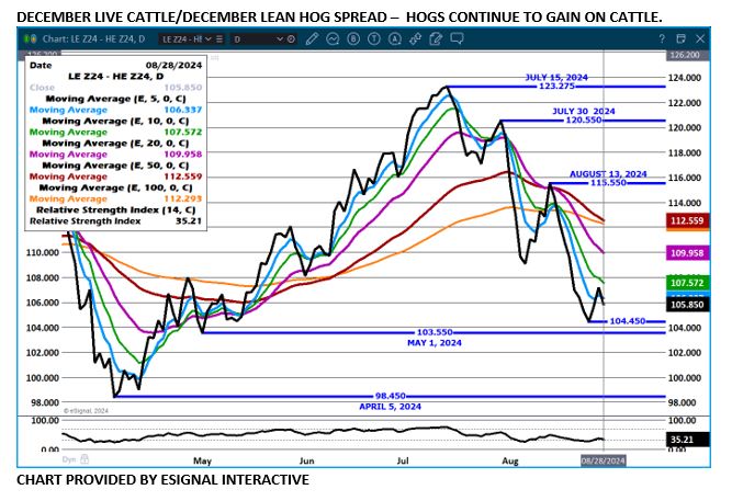 Mostly Spread Trading in Lean Hogs - Archer Financial Services