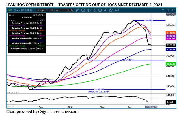 Lean Hog Open Interest Has Fallen - Archer Financial Services