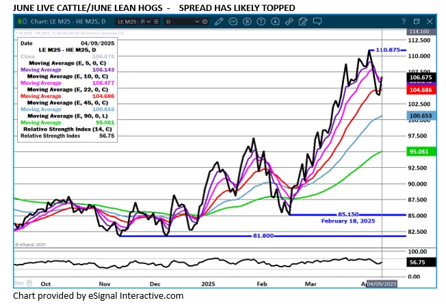Live Cattle Moved From Bear To Bull Spreads - Archer Financial Services