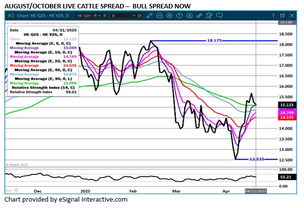Moderate Trade Volume in Live Cattle - Archer Financial Services