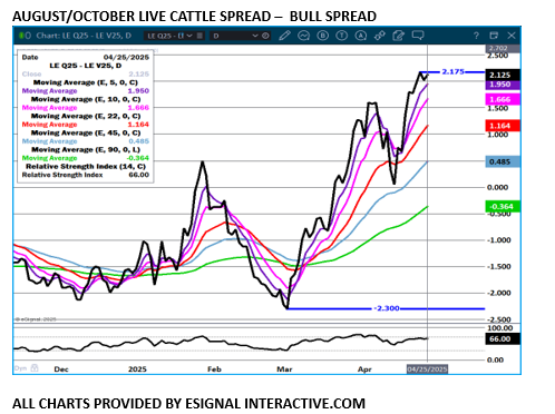 Live Cattle Reach New Highs as Traders Bull Spread - Archer Financial ...