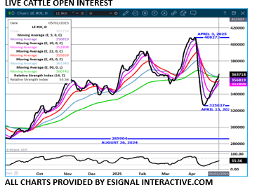 Cattle Weights Begin to Decline - Archer Financial Services
