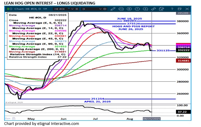 LH Futures Trading Sideways - Archer Financial Services