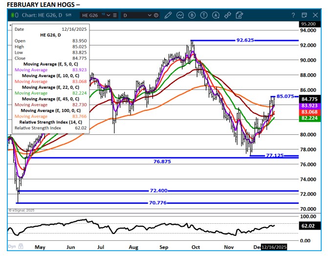 Lean Hogs Moving Higher - Archer Financial Services