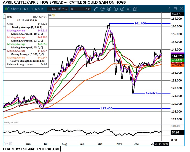 Cattle + Hogs Moderately Active - Archer Financial Services